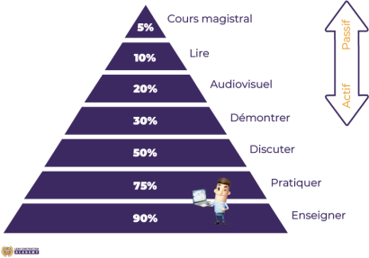 La pyramide de l'apprentissage D'Edgar Dale & la lean construction ...
